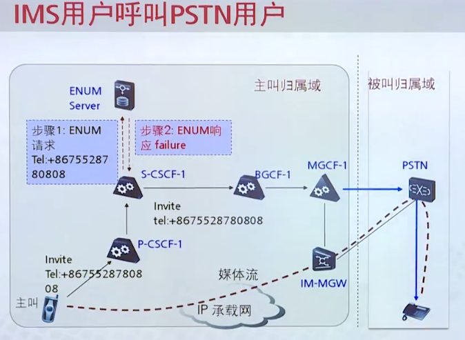 移动通信核心网技术总结（五）IMS的信令流程及VoLTE的实现_ims流程_浪里小妖龙的博客-CSDN博客