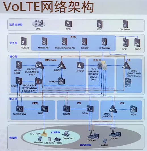 移动通信核心网技术总结（五）IMS的信令流程及VoLTE的实现_ims流程_浪里小妖龙的博客-CSDN博客