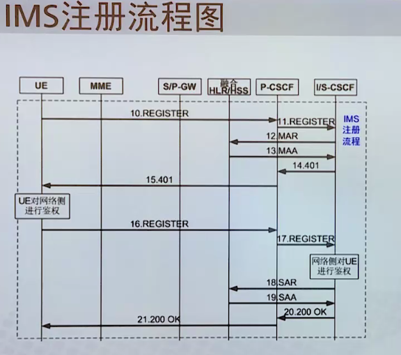 移动通信核心网技术总结（五）IMS的信令流程及VoLTE的实现_浪里小妖龙的博客-CSDN博客_ims信令