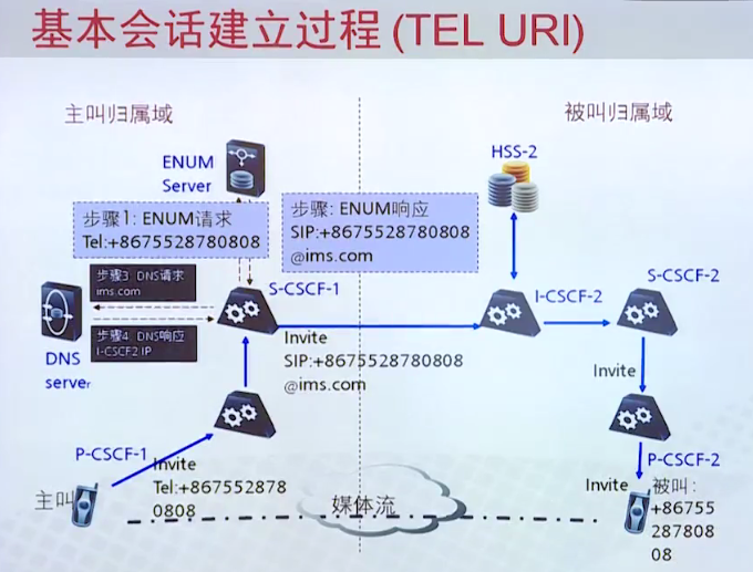 移动通信核心网技术总结（五）IMS的信令流程及VoLTE的实现_ims流程_浪里小妖龙的博客-CSDN博客