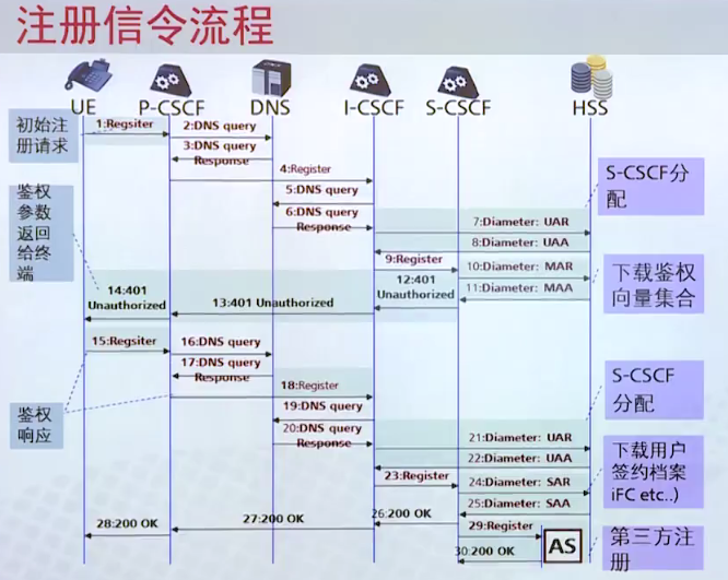 移动通信核心网技术总结（五）IMS的信令流程及VoLTE的实现_ims 用户面 接续-CSDN博客