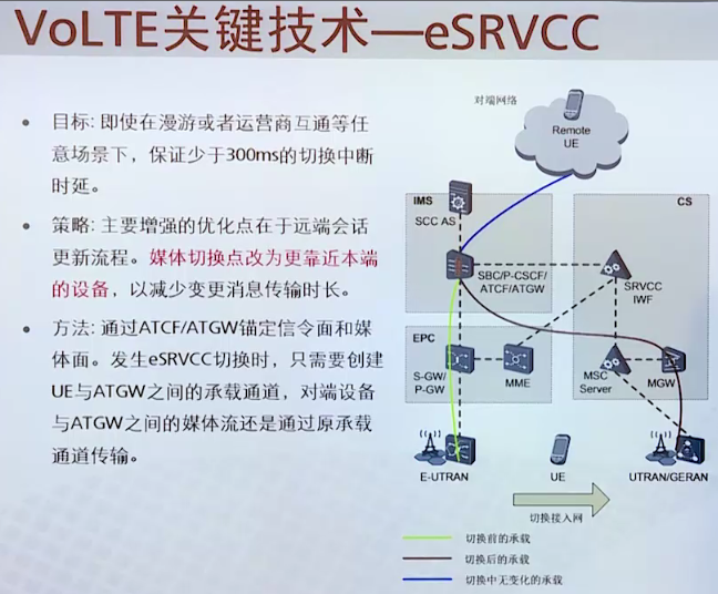 移动通信核心网技术总结（五）IMS的信令流程及VoLTE的实现_ims流程_浪里小妖龙的博客-CSDN博客