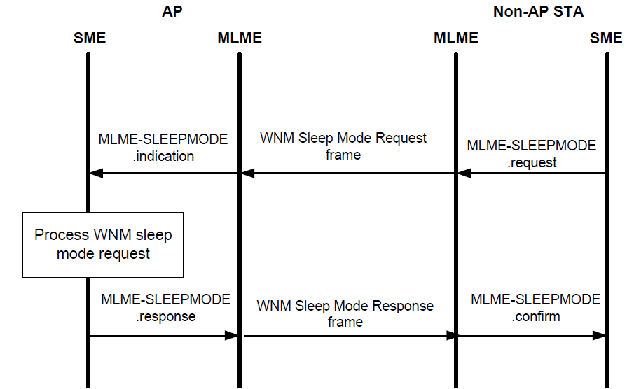 802.11 - WNM Sleep Mode_wnm睡眠模式-CSDN博客