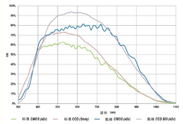 工业相机QE-量子转换效率_近红外光qe-CSDN博客