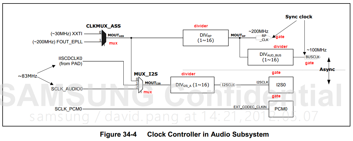 common clk framework_muxgate-CSDN博客