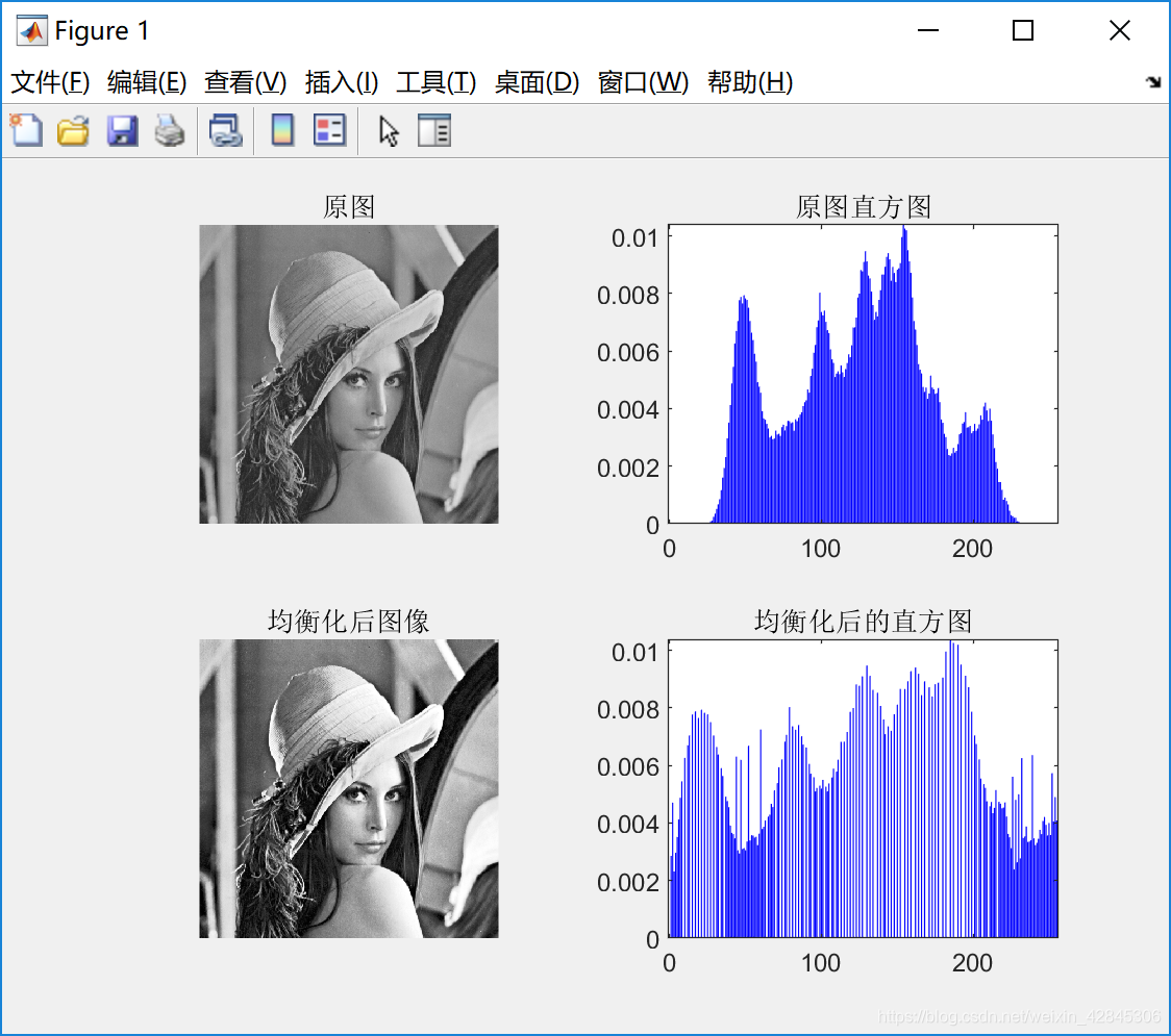 直方图均衡化 原理、流程、公式推导及matlab实现 三通道图像直方图均衡化 Csdn博客