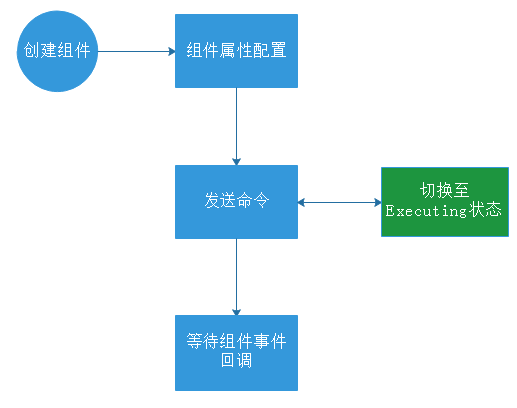 OpenMAX/IL: OMX IL 学习笔记【2】- 组件_openmax il-CSDN博客