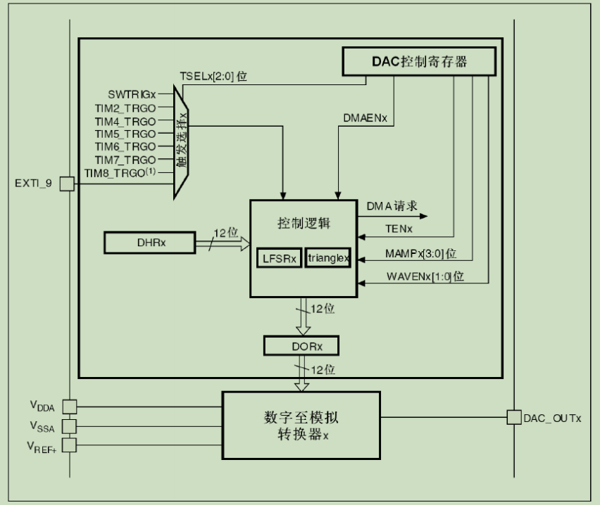 嵌入式单片机基础篇（十四）之DAC_单片机dac-CSDN博客