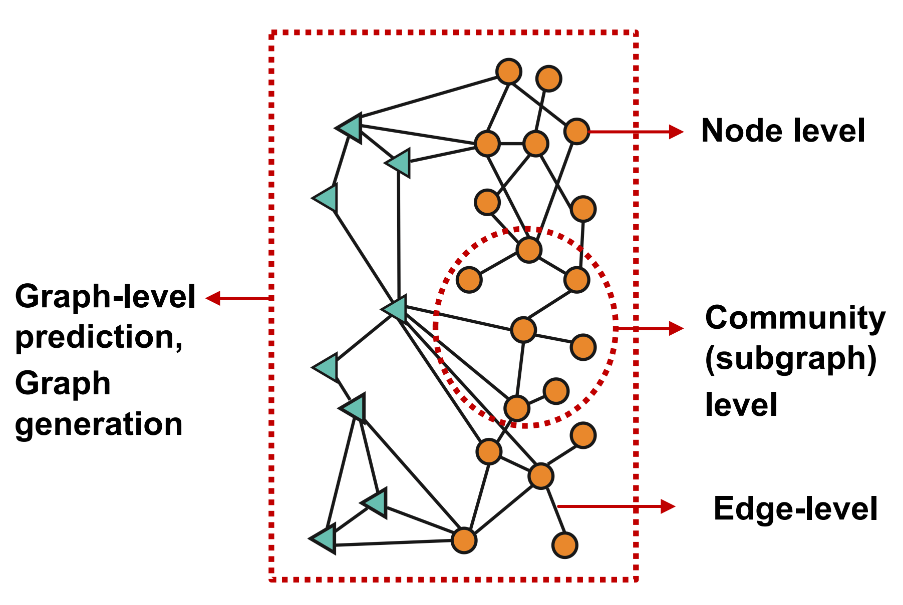 图的基本数据结构_图结构数据-CSDN博客