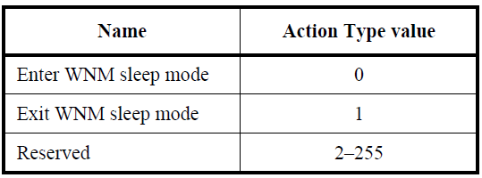 802.11 - WNM Sleep Mode_wnm睡眠模式-CSDN博客