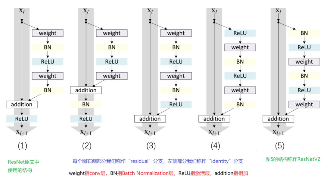ML参数及ResNet中Pre-activation和post-activation的区别-CSDN博客