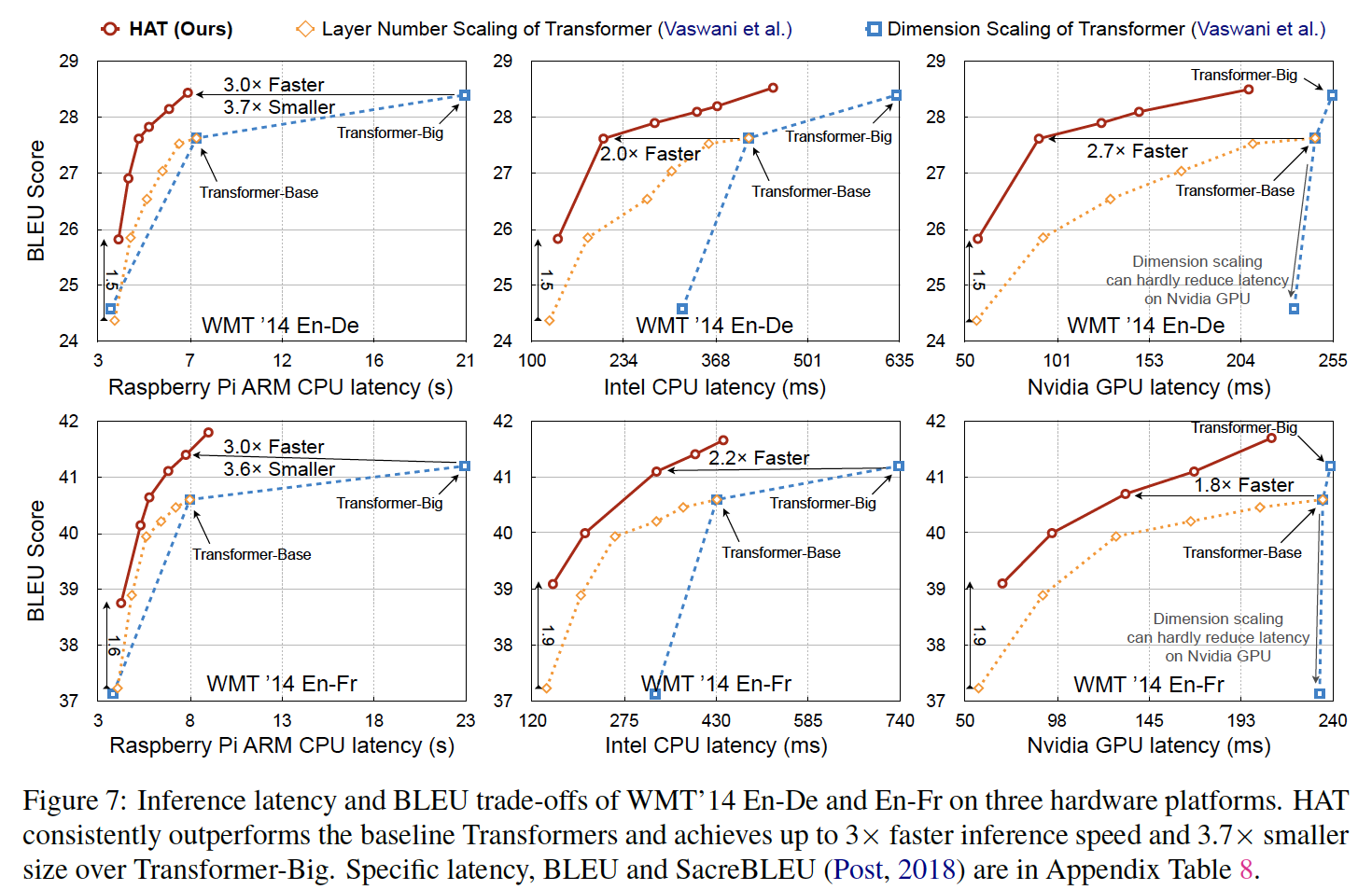 Hardware-Aware Transformers (HAT)——Transformer模型的NAS策略_transformer nas-CSDN博客