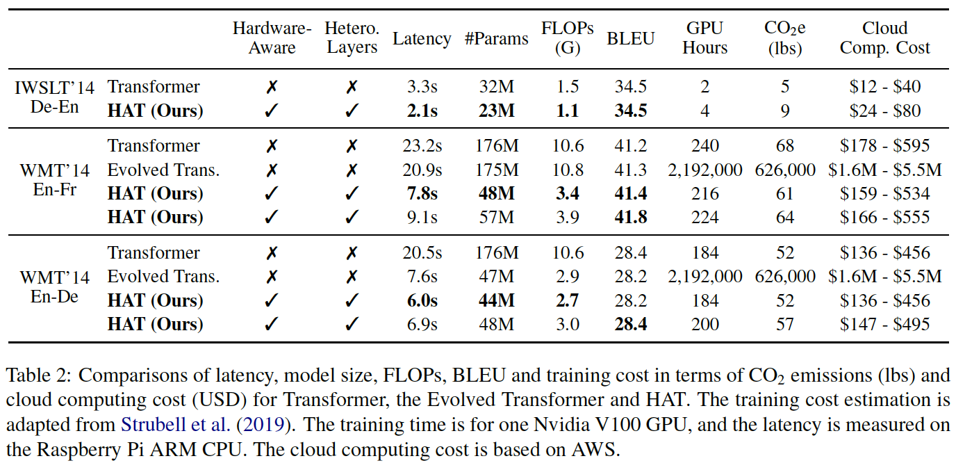 Hardware-Aware Transformers (HAT)——Transformer模型的NAS策略_transformer nas-CSDN博客
