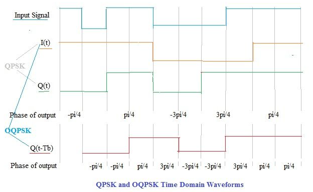QPSK 对OQPSK对 pi/4QPSK 的区别-CSDN博客