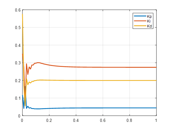 基于BP神经网络的PID控制器_bp-pid-CSDN博客