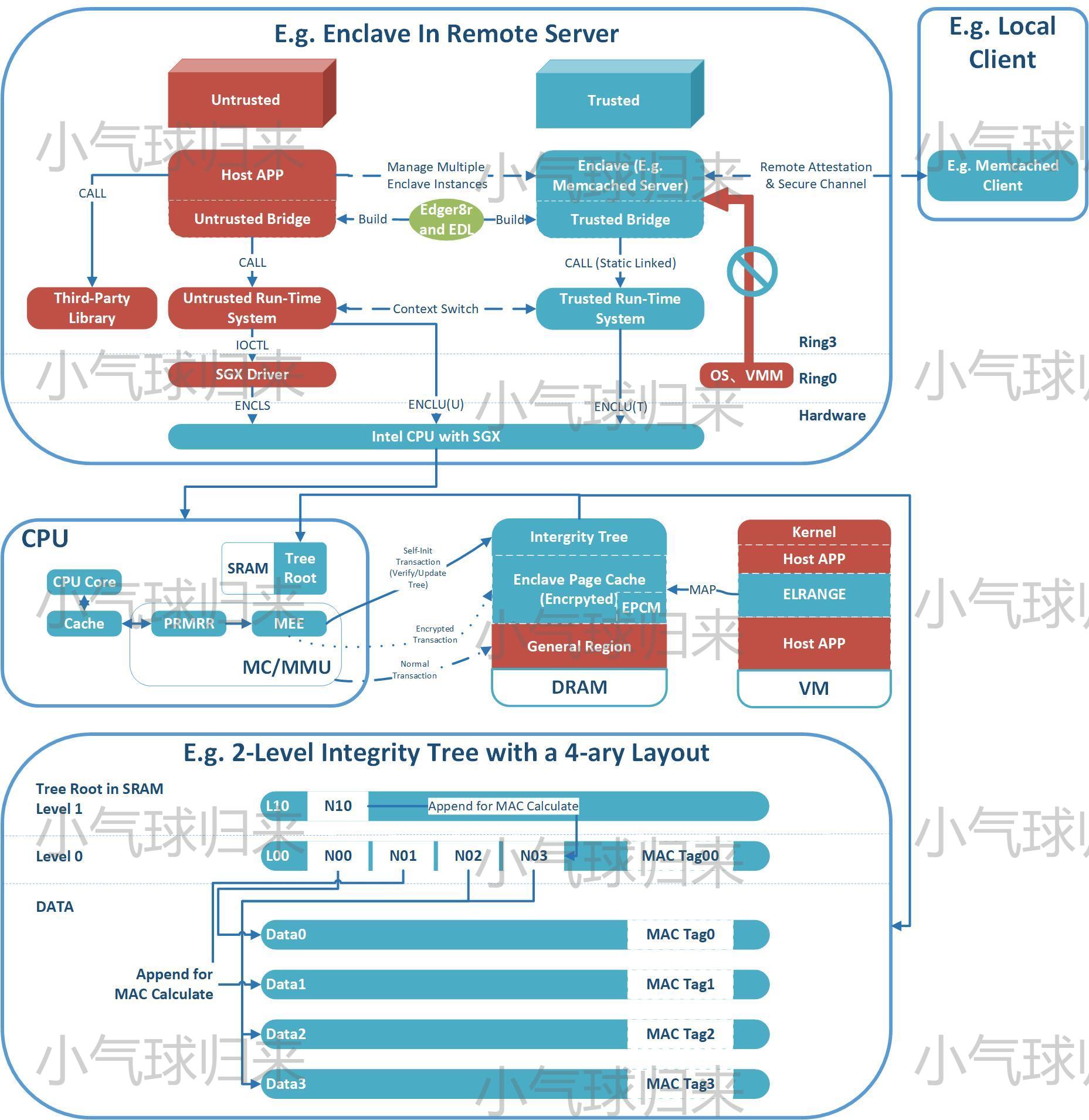 SGX软硬件栈（一）——硬件、驱动、可信运行时、不可信运行时、应用程序、Enclave程序_sgx软硬件栈(一)-CSDN博客