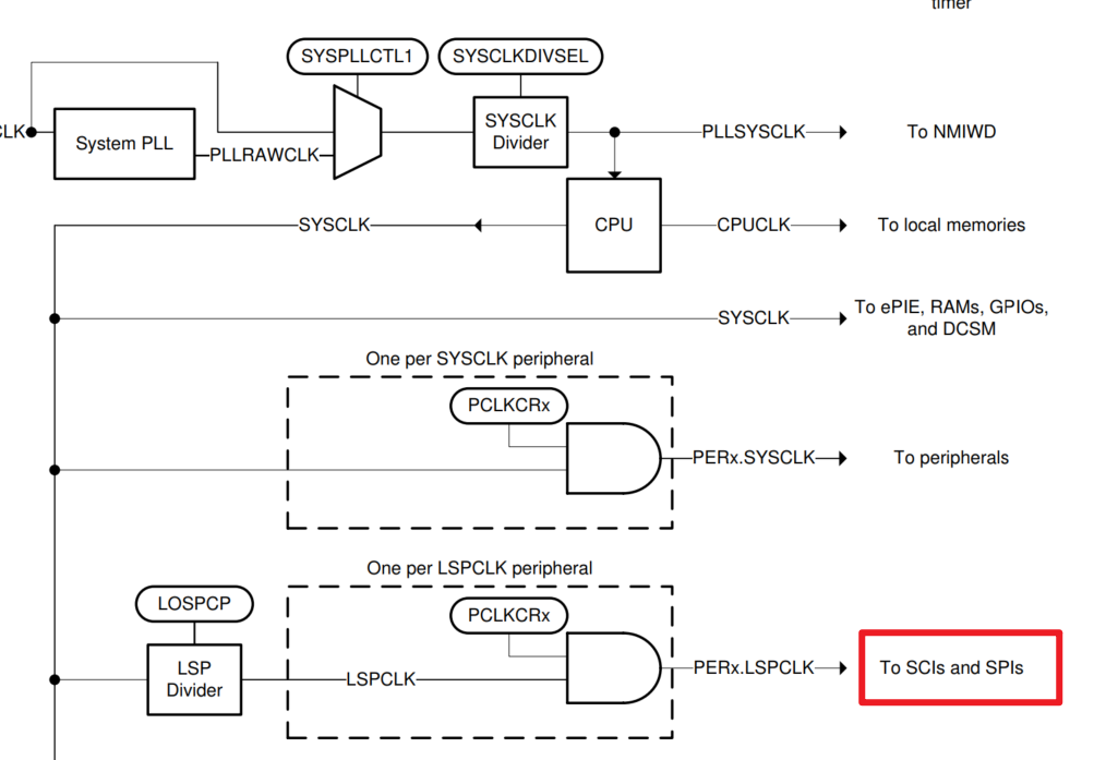 C2000 SCI-CSDN博客