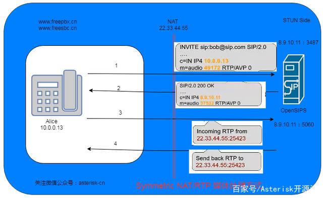 OpenSIPS-NAT穿越,SIP注册，INVITE及RTPProxy配置_opensips 外部sip分机注册拨通无声音-CSDN博客