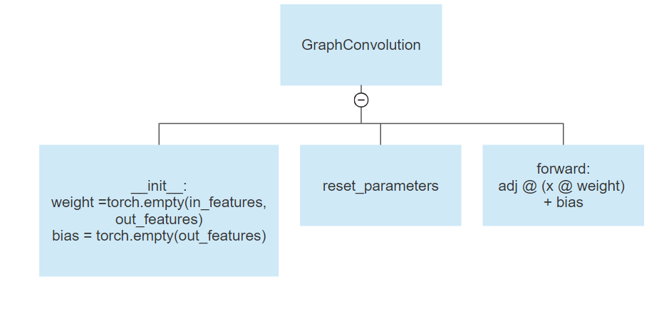 Overlapping Community Detectionwith Graph Neural Networks 论文笔记及代码详解 ...