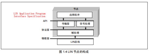 RENES-LIN入门一：什么是LIN？（单总线半双工通讯）_lin是全双工还是半双工-CSDN博客