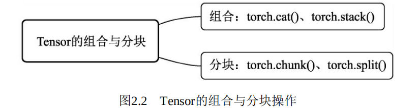 pytorch基础讲解及代码_pytorch 代码解释-CSDN博客