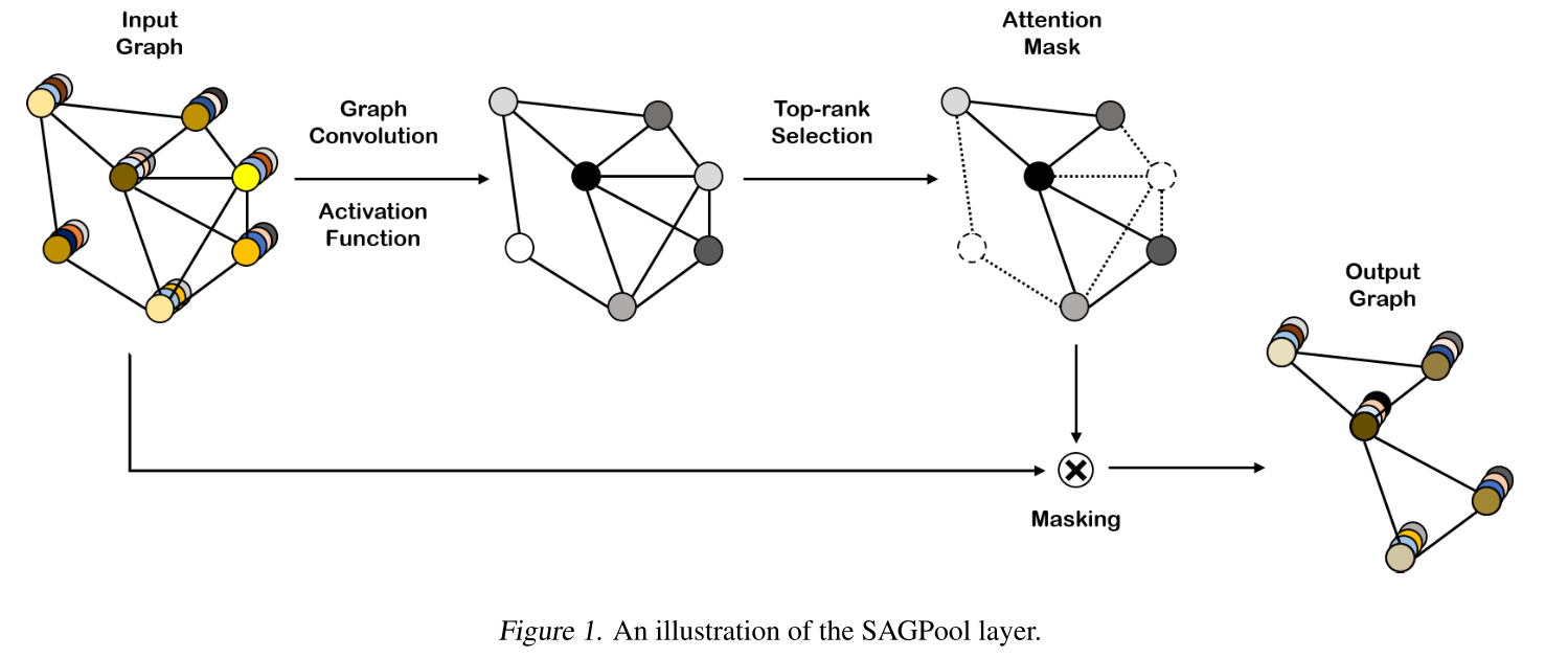 《Self-Attention Graph Pooling》阅读笔记_自注意力图池化-CSDN博客