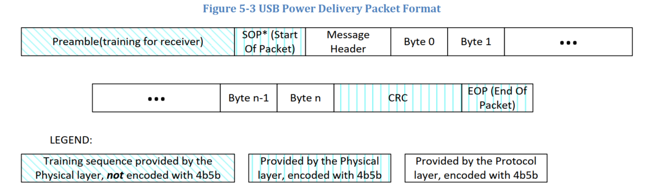 USB Power Delivery study_carrier mode-CSDN博客