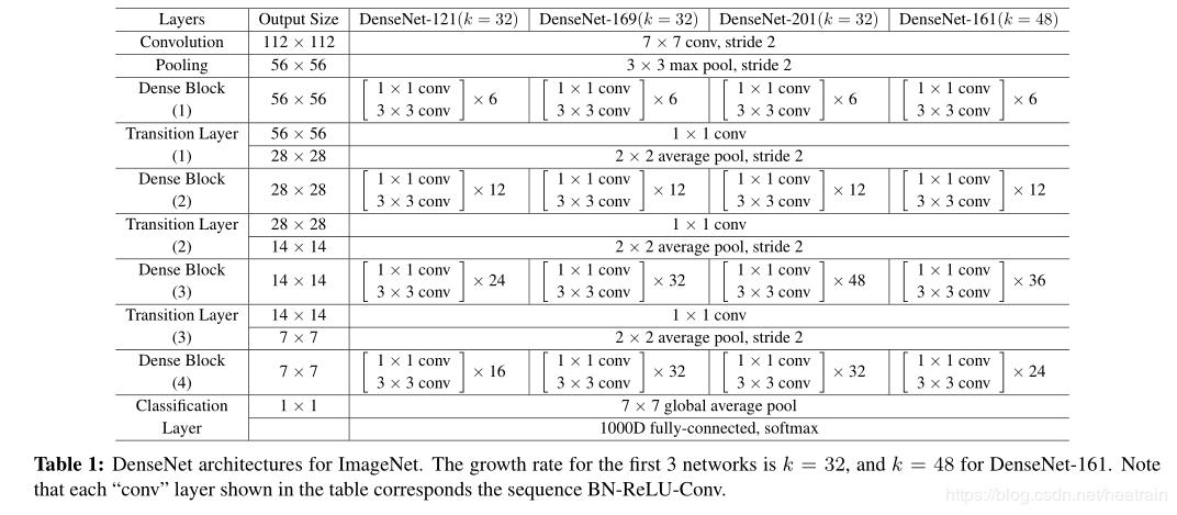 经典CNN网络：DenseNet_densenet121结构图-CSDN博客