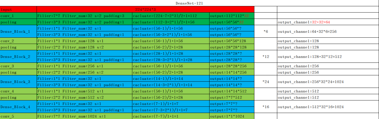 经典CNN网络：DenseNet_densenet121结构图-CSDN博客