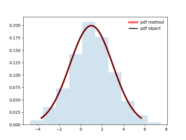 Python 数值计算库scipy 统计模块stats用法入门python Stats Csdn博客 