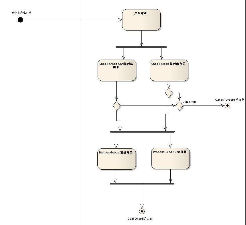 UML期末复习看这一篇就够了-CSDN博客