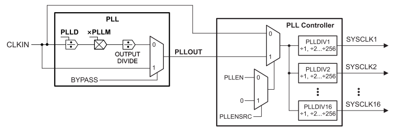 TMS320C6678 PLL时钟配置_6678 pll配置-CSDN博客