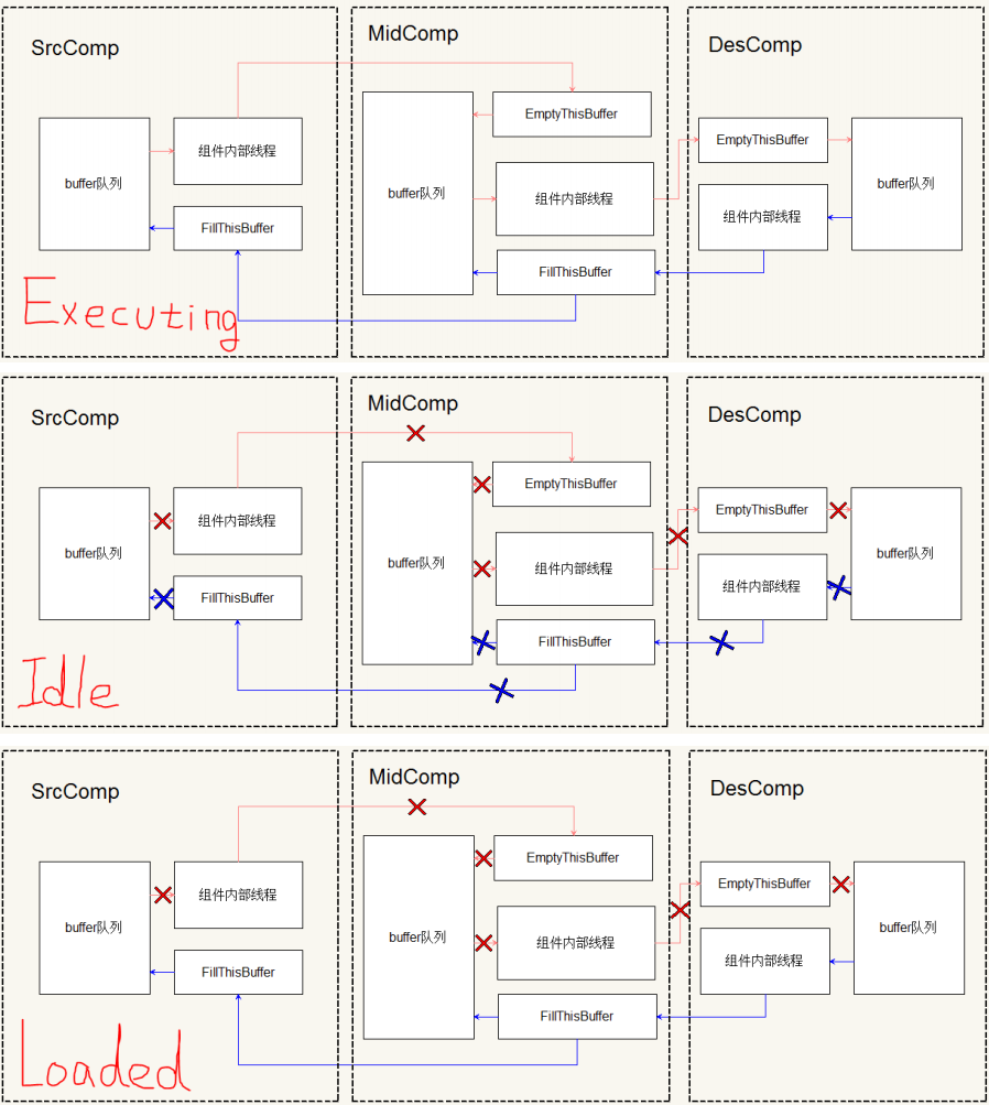 OpenMAX/IL: OMX IL 学习笔记【2】- 组件_openmax il-CSDN博客