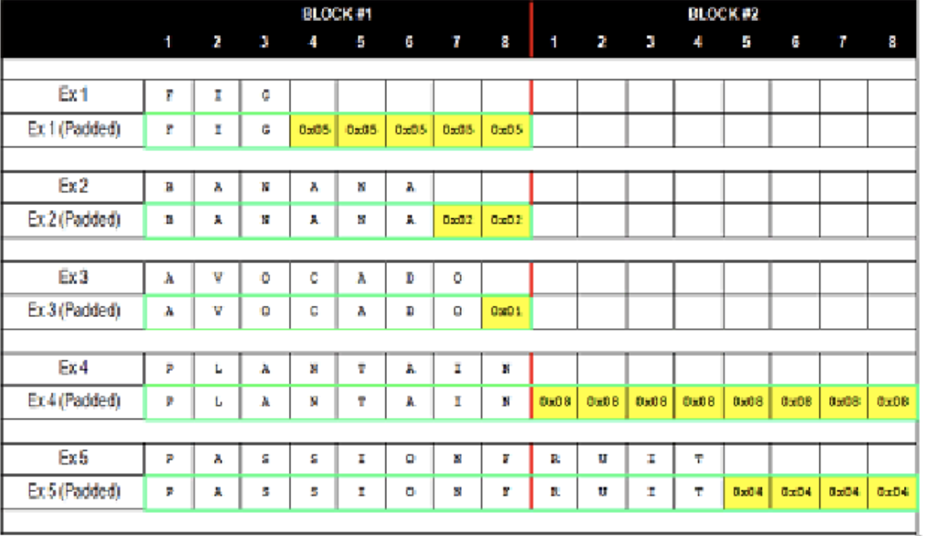 一文搞明白 Padding Oracle Attack_padding oracle attacks cbc mode encryption – weak -CSDN博客