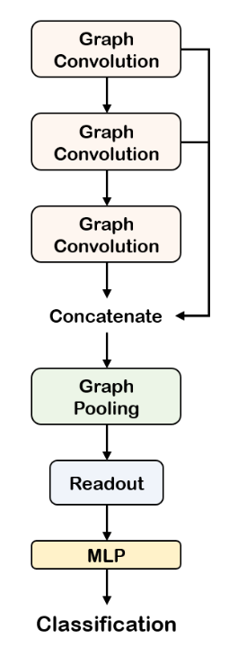 《Self-Attention Graph Pooling》阅读笔记_自注意力图池化-CSDN博客
