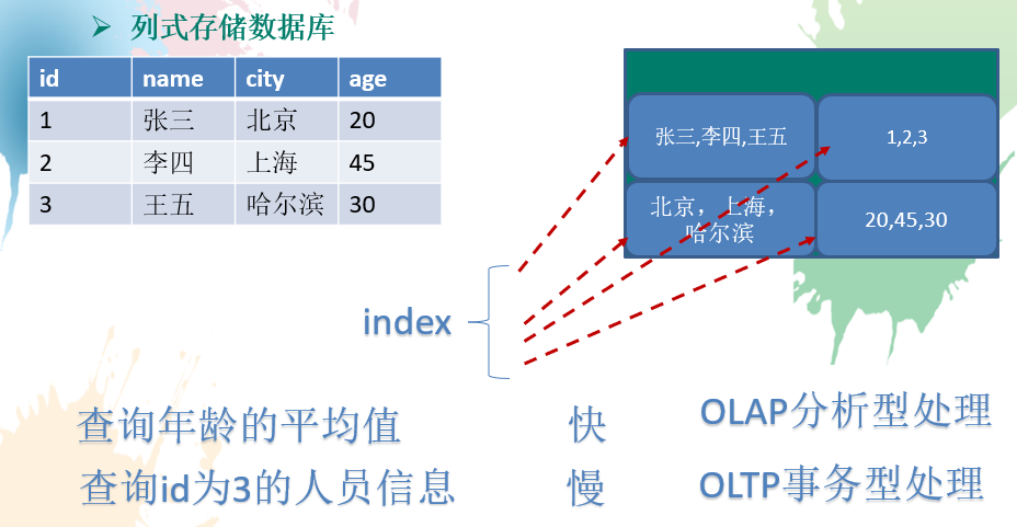 大数据之redis：cap定理及行式列式存储redis满足cap理论 Csdn博客 