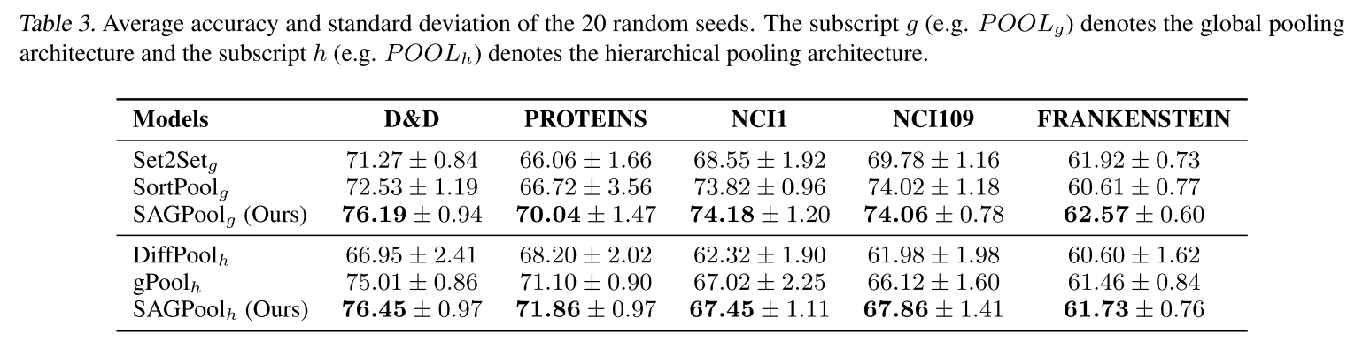 《Self-Attention Graph Pooling》阅读笔记_自注意力图池化-CSDN博客