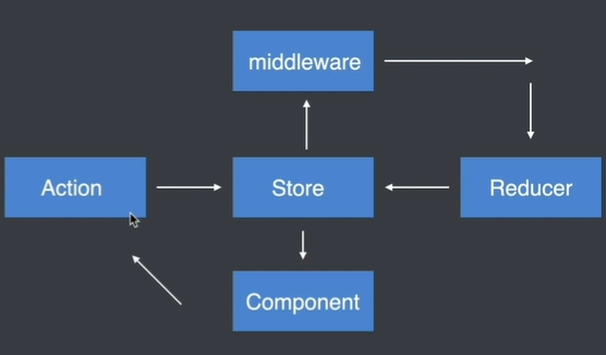 Redux基础介绍及案例_redux案例-CSDN博客