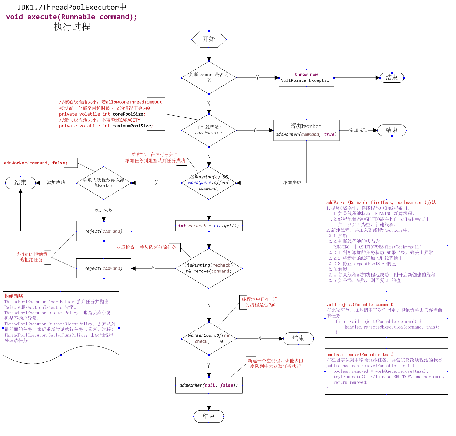 ThreadPoolExecutor的execute方法执行流程_threadpoolexecutor execute-CSDN博客