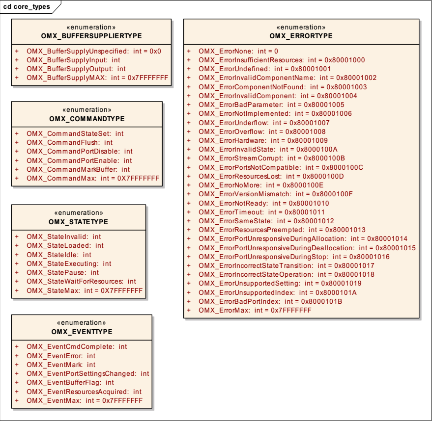 OpenMAX/IL: OMX IL 学习笔记【3】- 头文件、数据结构与接口_linux下openmax的头文件-CSDN博客