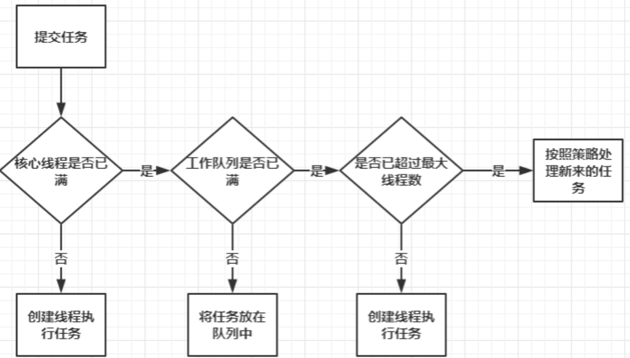 并发编程 Java线程池实现讲解及使用示例并发的请求加入线程池排队处理java代码样例 Csdn博客 6224