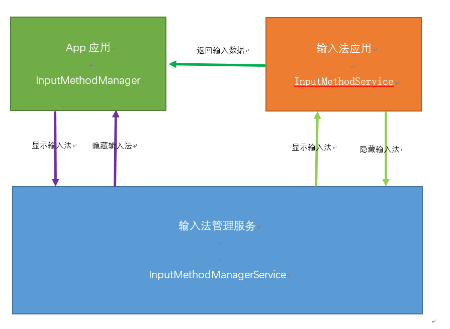 android开发浅谈之InputMethodManagerService_inputmethodservice-CSDN博客