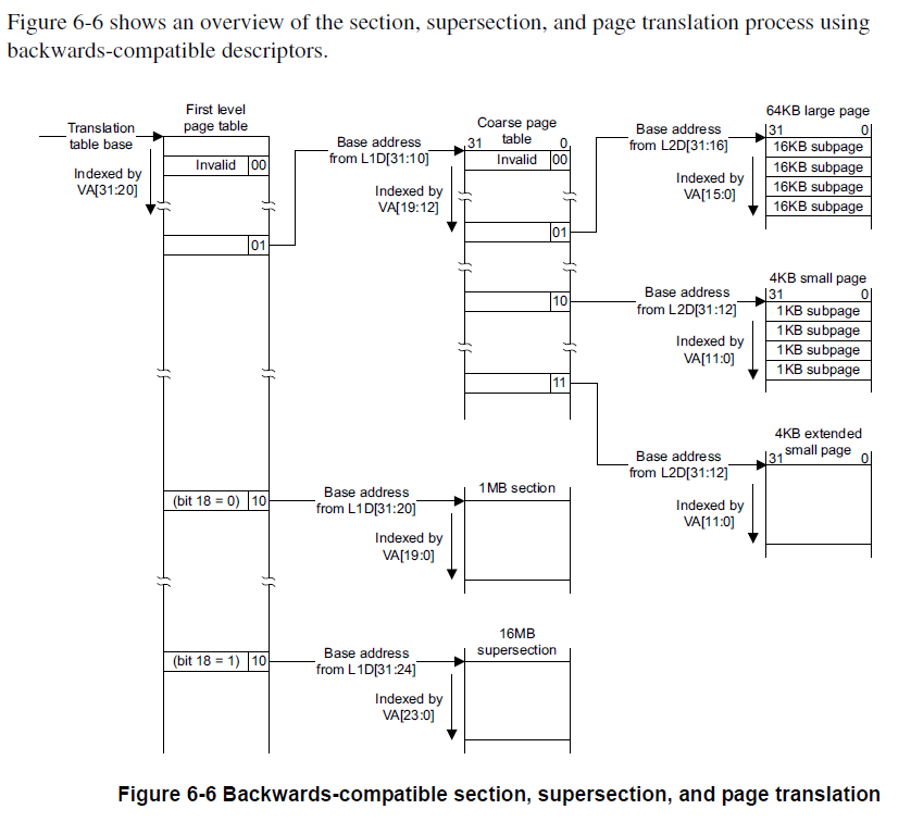 linux MMU以及初始化过程内存布局_linux mmu初始化-CSDN博客