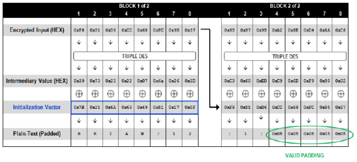一文搞明白 Padding Oracle Attack_padding oracle attacks cbc mode encryption ...