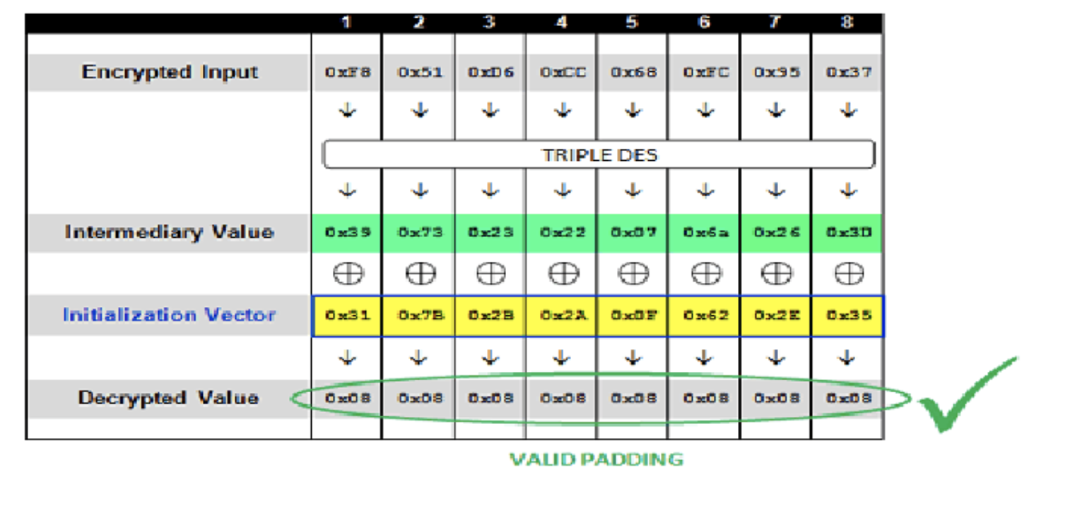 一文搞明白 Padding Oracle Attack_padding oracle attacks cbc mode encryption – weak -CSDN博客