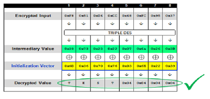 一文搞明白 Padding Oracle Attack_padding oracle attacks cbc mode encryption ...
