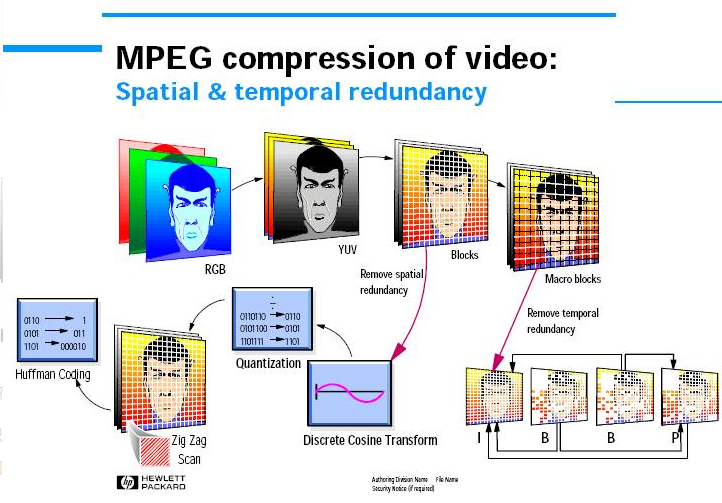 数据压缩实验：MPEG原理_图片压缩原理 mpeg-CSDN博客