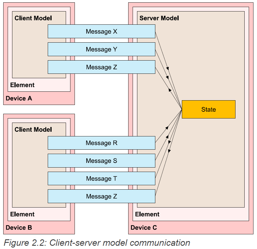 BLE 技术（九）--- SIG MESH Models 是如何设计的（下）？_ble sig mesh-CSDN博客