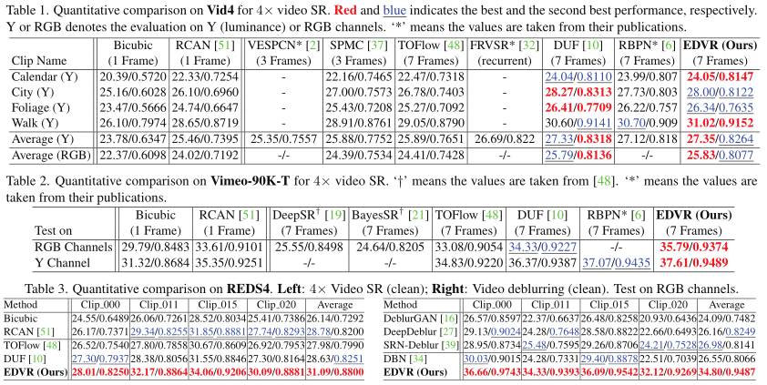视频重建论文EDVR: Video Restoration with Enhanced Deformable Convolutional Networks阅读笔记_视频序列的重建文章-CSDN博客