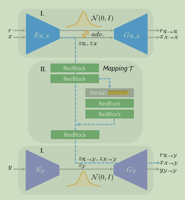 【Bringing Old Photos Back to Life】nonlocal block（非局部块）==＞针对结构化缺陷，利用全局上下文来恢复潜在特征-CSDN博客